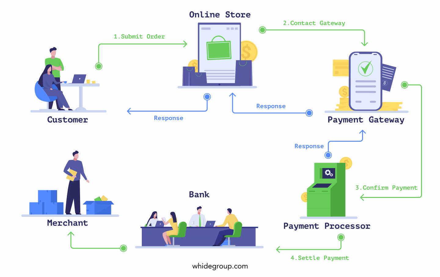 Payment Gateway Integration For Your E commerce Website
